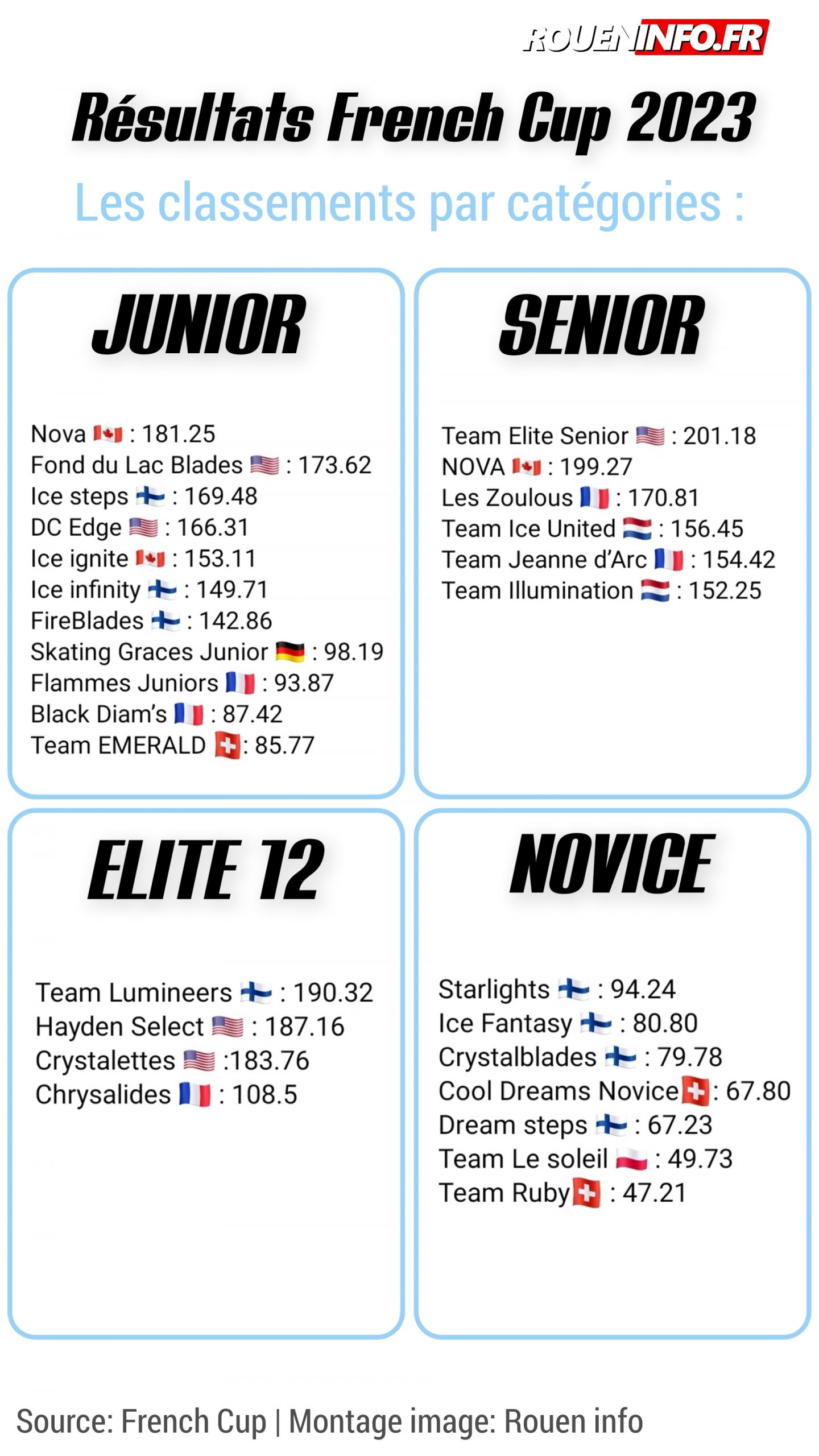La French Cup 2023 est terminée: découvrez le classement des équipes